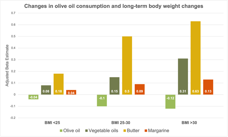Will olive oil make me gain weight?